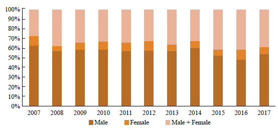 GENDER DIFFERENCES IN THE ACADEMIC CAREER OF ECONOMICS IN BRAZIL