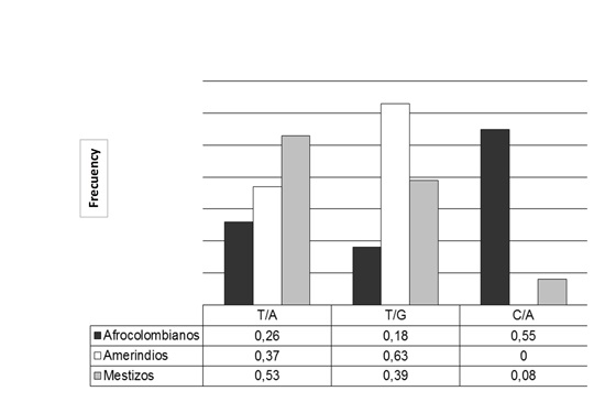 Relationship between genotypes of the Duffy blood groups and malarial ...