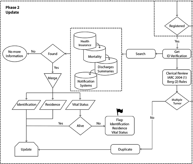 Cali cancer registry methods