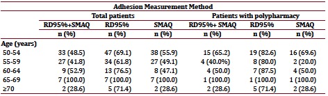 Polypharmacy among HIV infected people aged 50 years or older