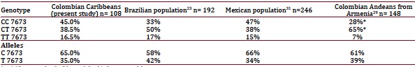 Distribution of polymorphism rs693 of ApoB gene in a sample of ...
