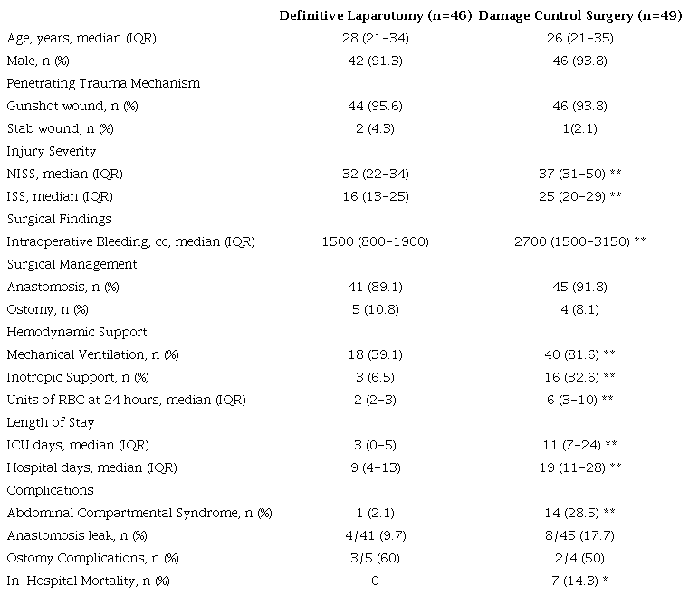 Damage control surgical management of combined small and large bowel ...