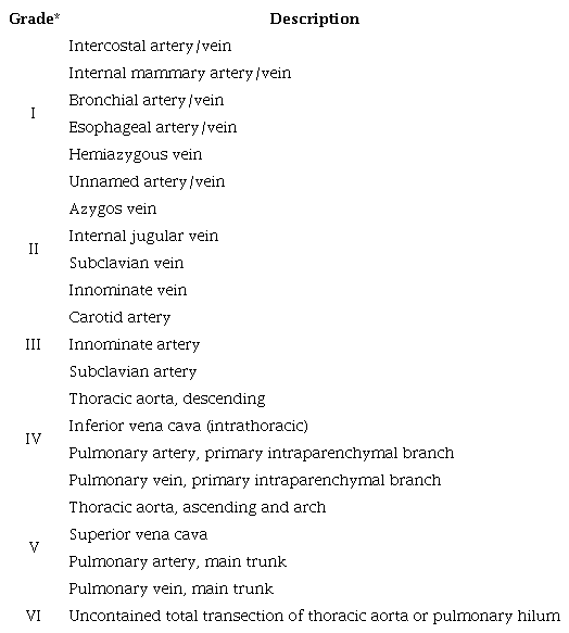 Damage control surgery for thoracic outlet vascular injuries: the new ...