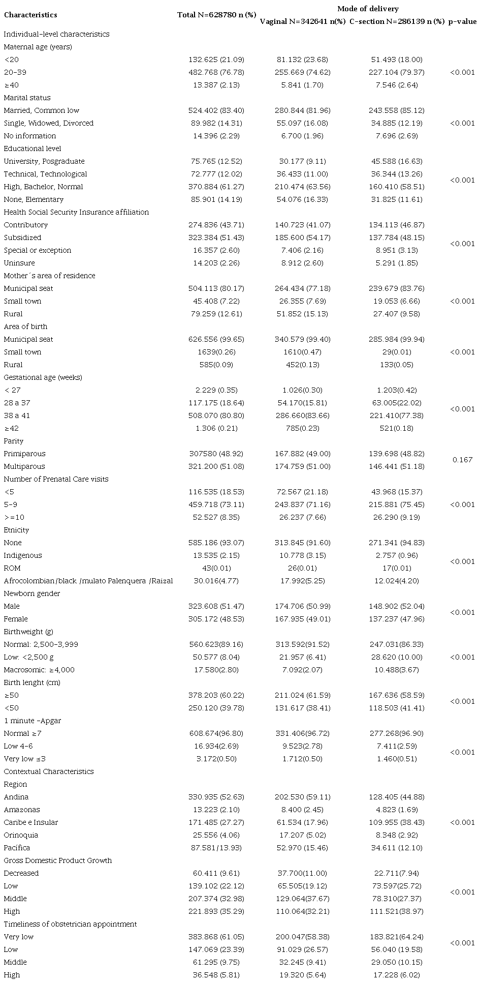 Multilevel analysis of birthplace effect on the proportion of C-Section ...