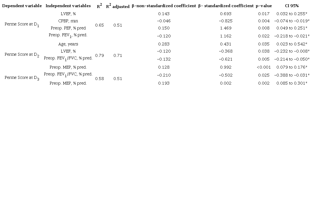 Relationship between Perme ICU Mobility Score and length of stay in ...
