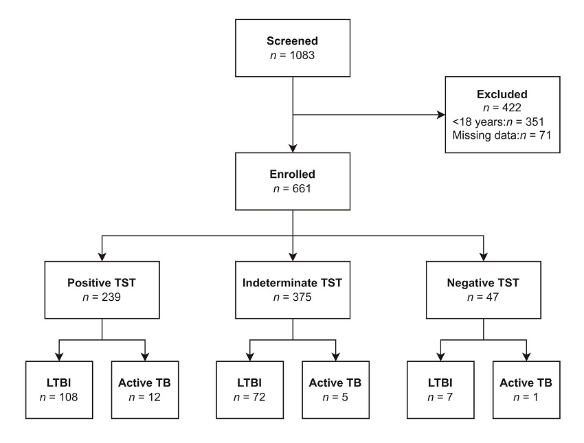 The clinical utility of tuberculin skin tests: a single-center experience