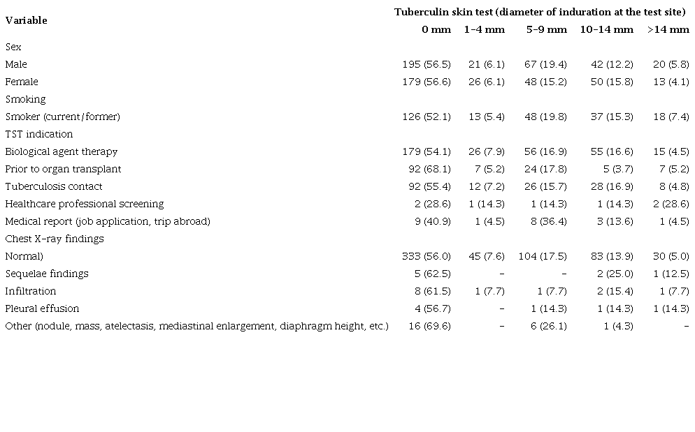 The clinical utility of tuberculin skin tests: a single-center experience