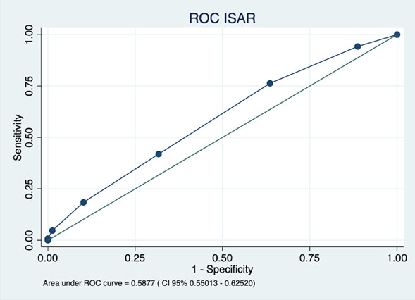 Clinical value of Hospital Admission Risk Profile (HARP) and the ...