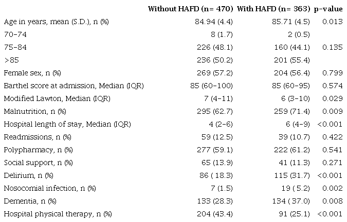 Clinical value of Hospital Admission Risk Profile (HARP) and the ...