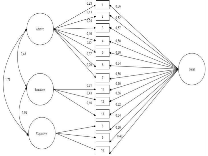 Análise estrutural do Inventário de Depressão Beck versão curta (BDI-13)