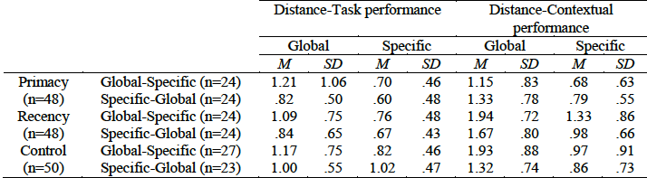 Influence of measurement type and the moment of occurrence of low ...