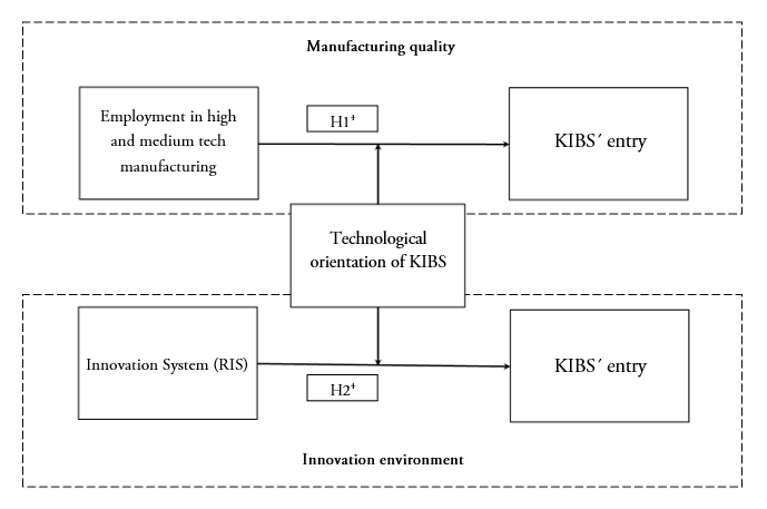 Panel analysis of the creation of new KIBS in Spain: The role of ...
