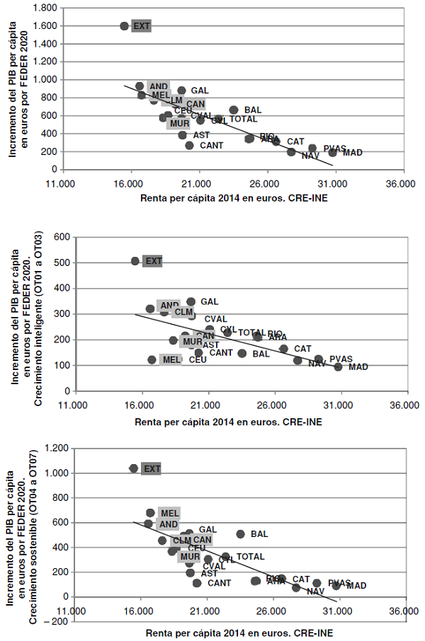 El Fondo FEDER (2014-2020) en las Regiones Españolas