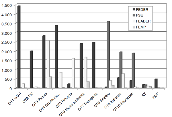 El Fondo FEDER (2014-2020) en las Regiones Españolas