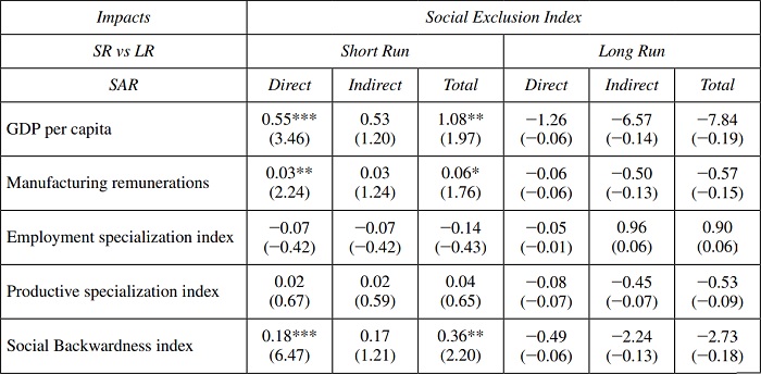 Social Exclusion and Economic growth in the Mexican Regions: A Spatial ...