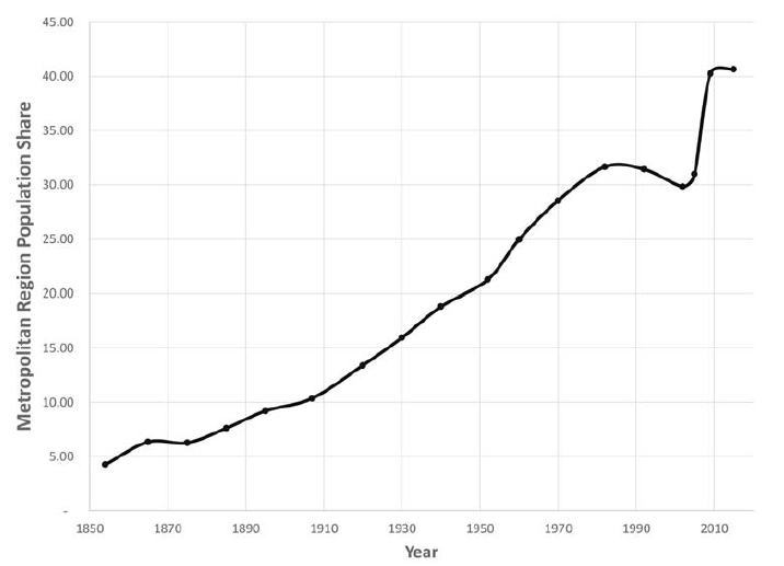 Spatial concentration in Latin America and the role of institutions