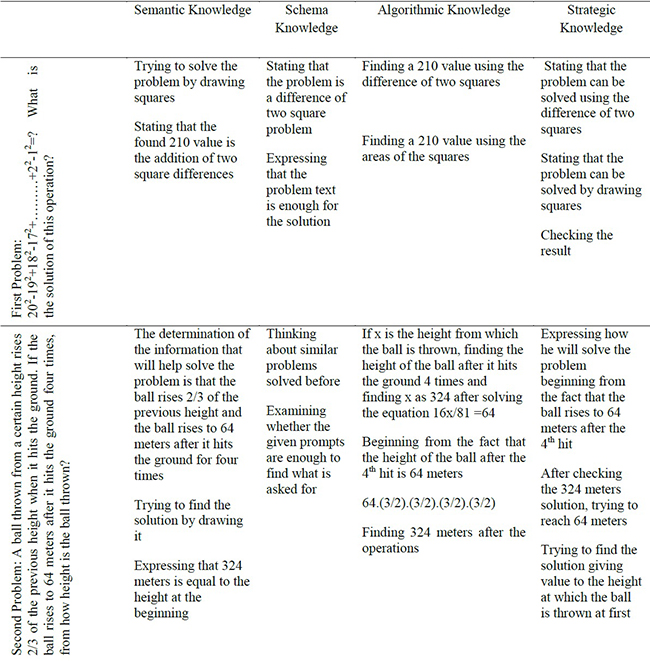 Knowledge Types Used by Eighth Grade Gifted Students While Solving Problems