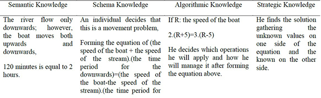 Knowledge Types Used by Eighth Grade Gifted Students While Solving Problems