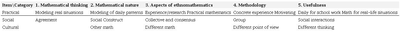 Mathematics Conceptions by Teachers from an Ethnomathematical Perspective