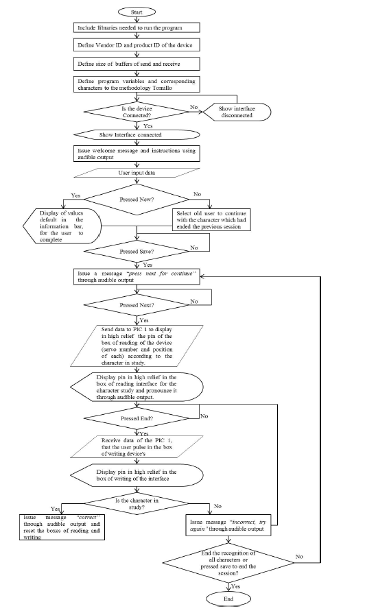 Design and construction of a device for facilitating the learning of ...