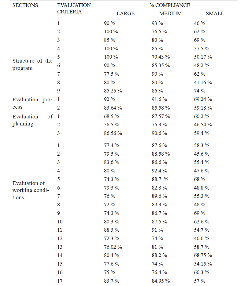 Degree of implementation of occupational Safety and health management ...