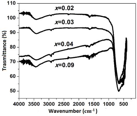 Dielectric relaxation studies in activated carbon doped Titanium ...