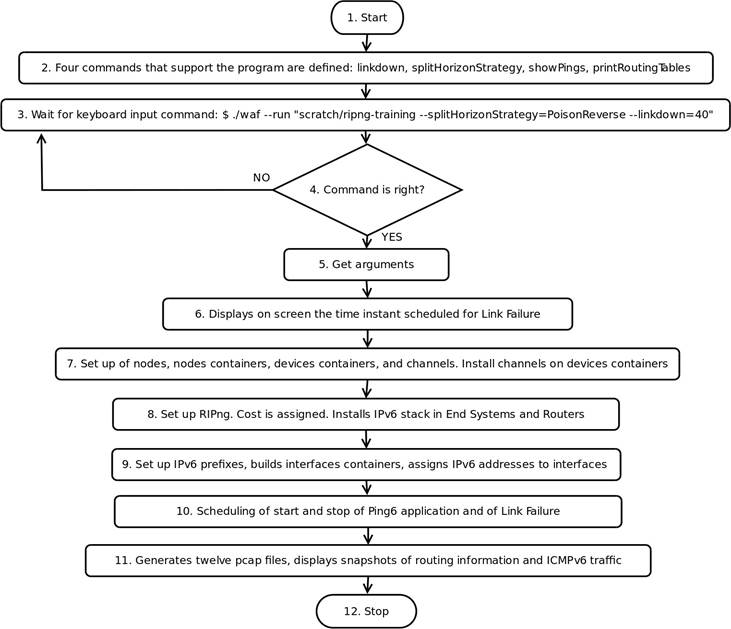 NS3-based training system for learning RIPng for IPv6