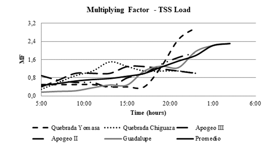 Multiplying factors of Tunjuelo River