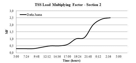 Multiplying factors of Tunjuelo River