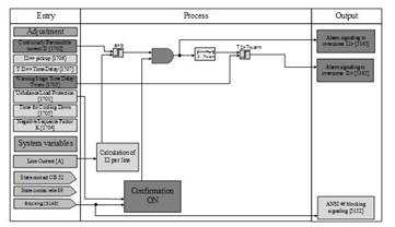 Methodology for the adjustment of the function of the unbalanced load ...