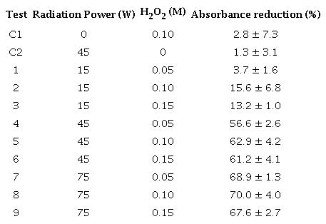 Study of the effect of radiation intensity and H2O2 concentration in ...