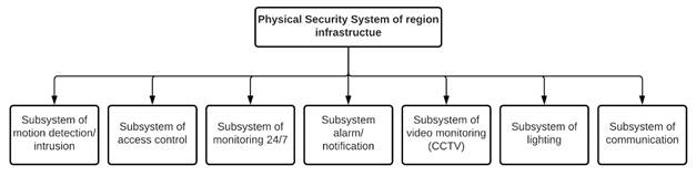 Review of the use of IoT technologies and devices in physical security ...
