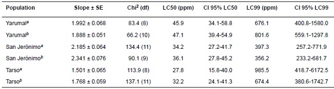 Ivermectin resistance of three Rhipicephalus microplus populations ...