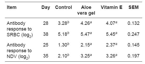 Effect of Aloe vera and vitamin E supplementation on the immune ...