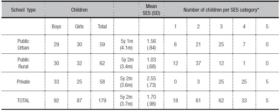 Ecuadorian kindergartners’ numerical development: contribution of SES ...