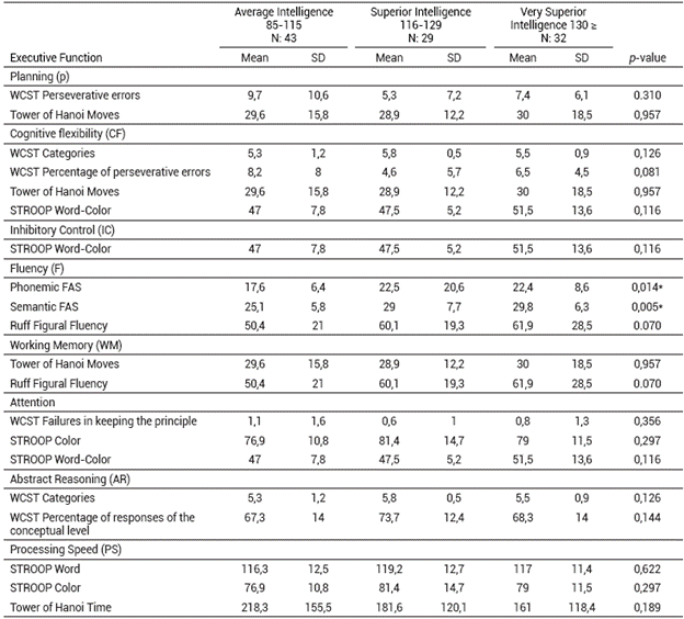 Executive Functions and High Intellectual Capacity in School-Age ...