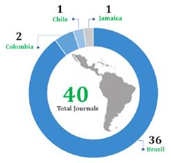 IJPR in PubMed Central: A contribution to the Latin America’s ...