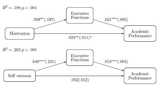 Executive Functions and SelfEsteem in Academic Performance: A ...