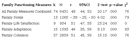 Family Hardiness and Parent and Family Functioning in Households with ...