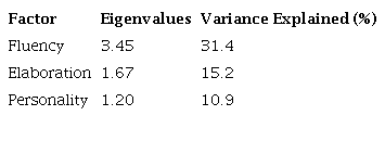 Creative Self-Eﬃcacy Scale for Children and Adolescents (CASES): A ...