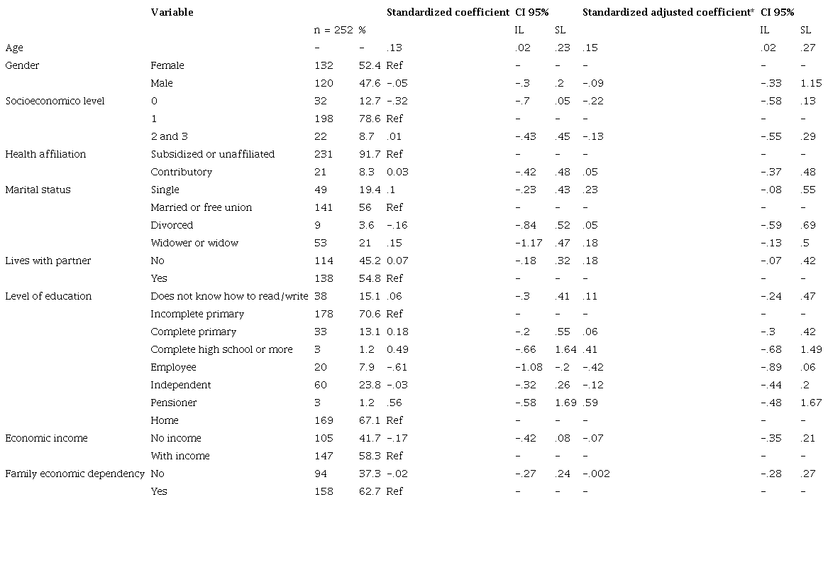 Factors Associated with Happiness in Rural Older Adults: An Exploratory ...