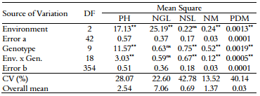 Univariate and multivariate statistical tools for in vitro ...