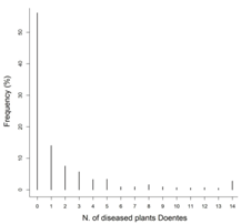 Modeling citrus huanglongbing data using a zero-inflated negative binomial distribution