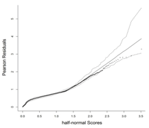 Modeling citrus huanglongbing data using a zero-inflated negative binomial distribution