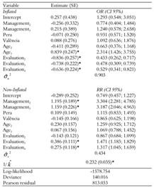Modeling citrus huanglongbing data using a zero-inflated negative binomial distribution