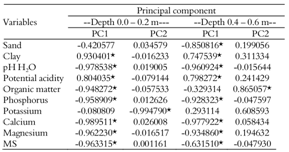 Multivariate technique for determination of soil pedoenvironmental ...