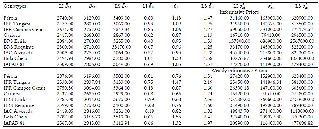 Adaptability and stability assessment of bean cultivars of the carioca ...