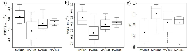 Multivariate adaptive regression splines (MARS) applied to daily ...