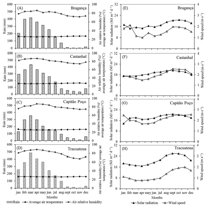 Calibration of reference evapotranspiration models in Pará
