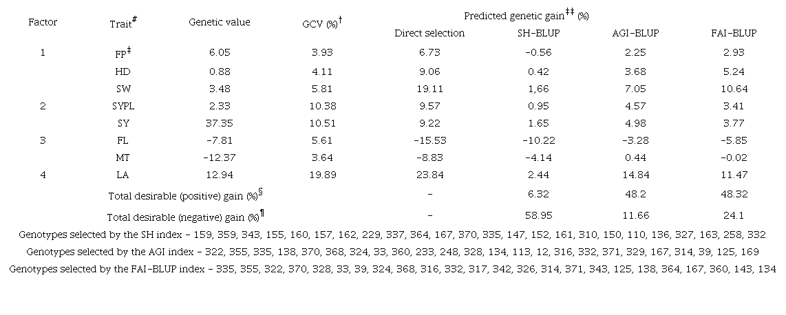 Inference of population effect and progeny selection via a multi-trait ...
